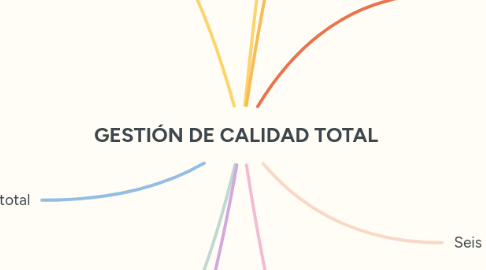 GESTIÓN DE CALIDAD TOTAL | MindMeister Mapa Mental