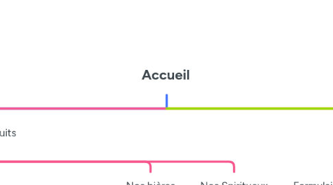 Accueil | MindMeister Carte mentale