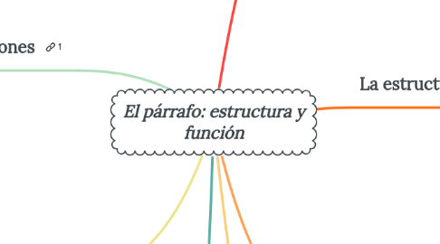 El párrafo: estructura y función | MindMeister Mapa mental