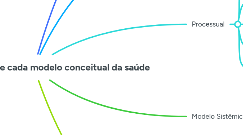 Principais conceitos de cada modelo conceitual da... | MindMeister Mapa mental