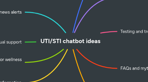 UTI/STI chatbot ideas | MindMeister Mind Map