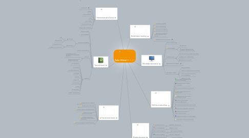Tutor Virtual | MindMeister Mapa Mental