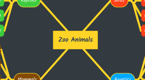 Zoo Animals | MindMeister Mind map