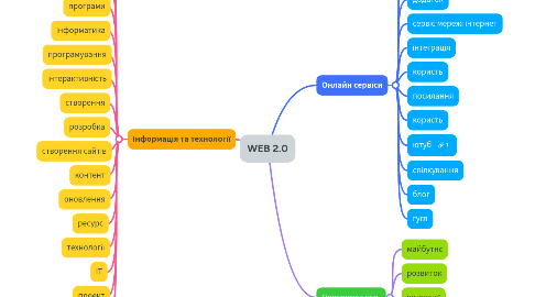 WEB 2.0 | MindMeister Mind map