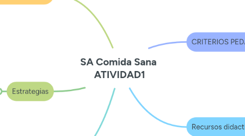 SA Comida Sana ATIVIDAD1 | MindMeister Mapa mental