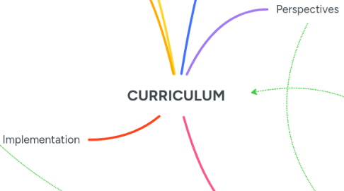 CURRICULUM | MindMeister Mind Map