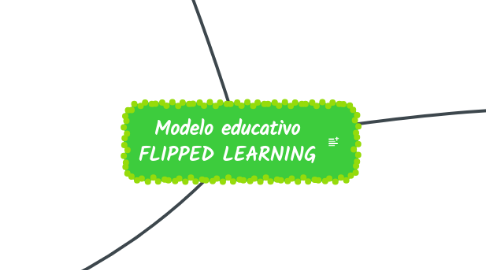 Modelo educativo FLIPPED LEARNING | MindMeister Mapa Mental