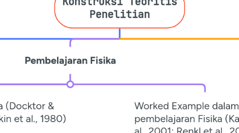Konstruksi Teoritis Penelitian | MindMeister Mind Map