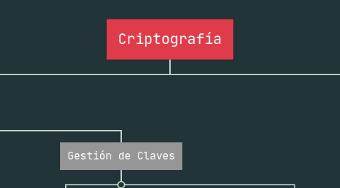 Criptografía | MindMeister Mapa Mental