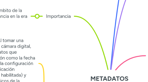 METADATOS | MindMeister Mapa mental