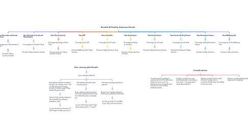 Benefits & Monthly Statement Emails | MindMeister Mind Map