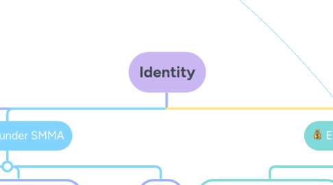Identity | MindMeister Mind Map