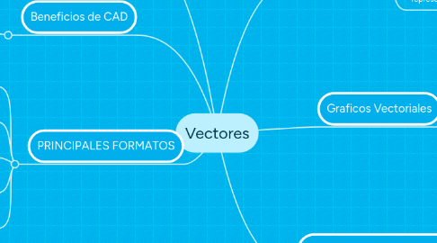 Vectores | MindMeister Mapa mental