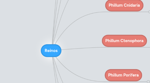 Reinos | MindMeister Mind map