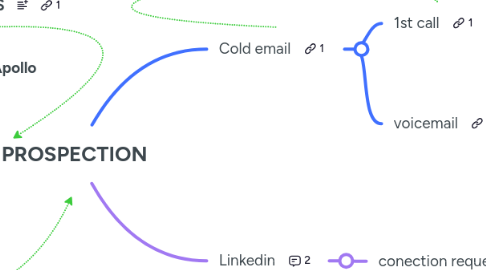 PROSPECTION | MindMeister Mind Map