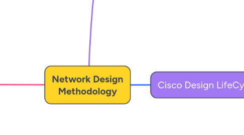 Network Design Methodology | MindMeister Mind map
