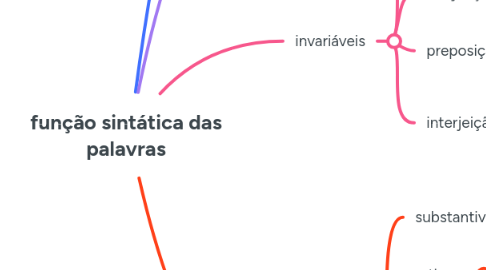 função sintática das palavras | MindMeister Mapa Mental