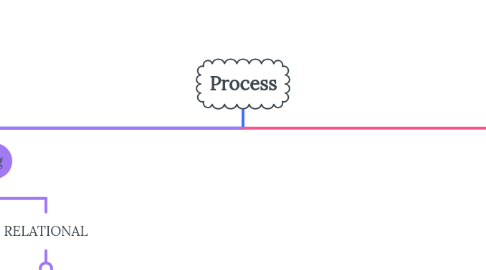 Process | MindMeister Mind Map