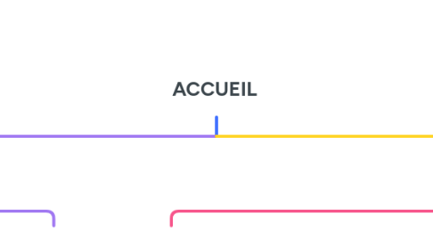 ACCUEIL | MindMeister Carte mentale
