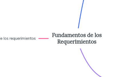 Fundamentos de los Requerimientos | MindMeister Mapa mental