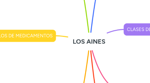 LOS AINES | MindMeister Mapa Mental