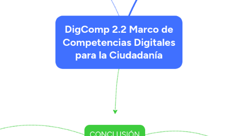 DigComp 2.2 Marco de Competencias Digitales para ... | MindMeister Mapa ...