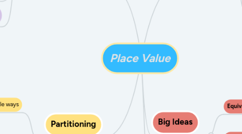 Place Value | MindMeister Mind map