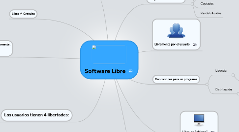 Software Libre | MindMeister Mapa mental