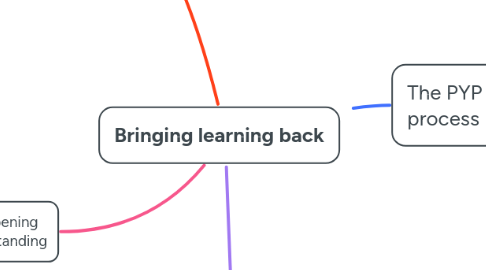 Bringing learning back | MindMeister Mind Map