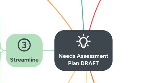 Needs Assessment Plan DRAFT | MindMeister Mind Map