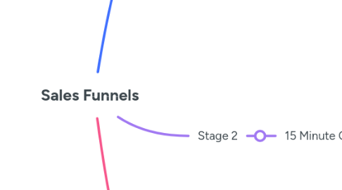 Sales Funnels | MindMeister Mind Map