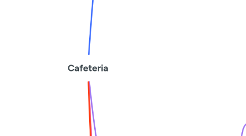 Cafeteria | MindMeister Mapa mental