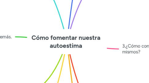 Cómo fomentar nuestra autoestima | MindMeister Mapa Mental