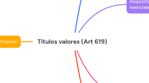 Títulos valores (Art 619) | MindMeister Mapa Mental