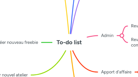 To-do list | MindMeister Carte mentale