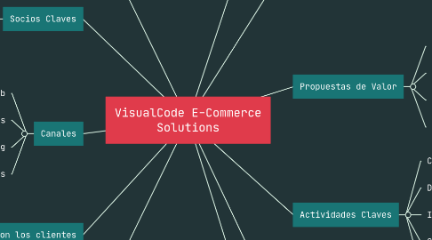 VisualCode E-Commerce Solutions | MindMeister Mapa Mental