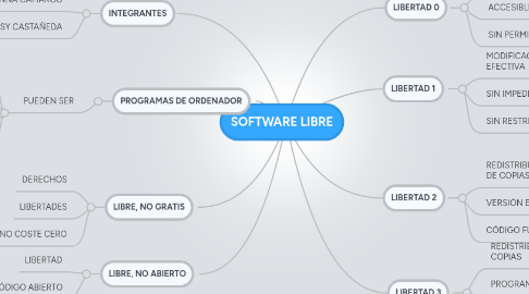 SOFTWARE LIBRE | MindMeister Mapa Mental