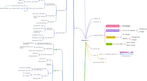 Dislipidemia | MindMeister Mapa mental