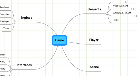 Game | MindMeister Mind map
