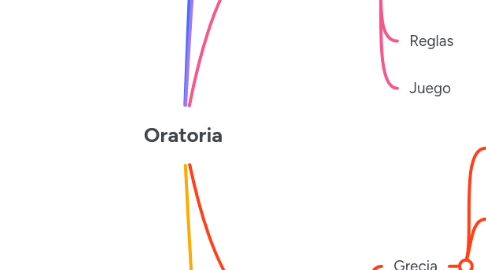 Oratoria | MindMeister Mapa Mental