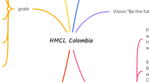 HMCL Colombia | MindMeister Mind Map