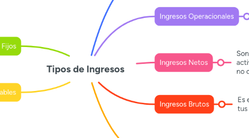 Tipos de Ingresos | MindMeister Mapa mental