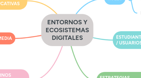 ENTORNOS Y ECOSISTEMAS DIGITALES | MindMeister Mapa Mental