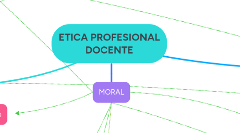 ETICA PROFESIONAL DOCENTE | MindMeister Mapa Mental
