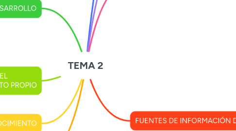 TEMA 2 | MindMeister Mapa Mental