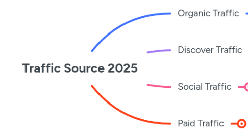 Traffic Source | MindMeister Mind Map