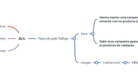 Ars | MindMeister Mapa Mental