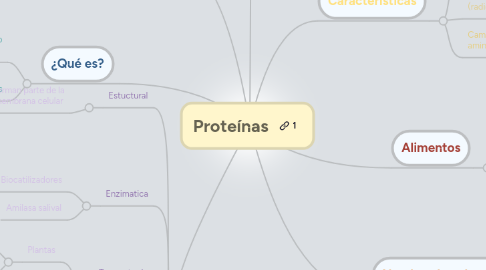 Proteínas | MindMeister Mapa Mental