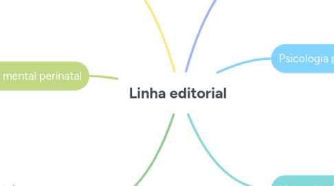 Linha editorial | MindMeister Mapa Mental