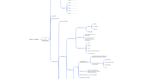 Mari e Ju - Ballet | MindMeister Mapa Mental
